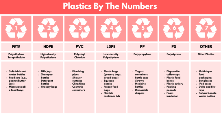 Plastics By The Numbers | Plastic Online